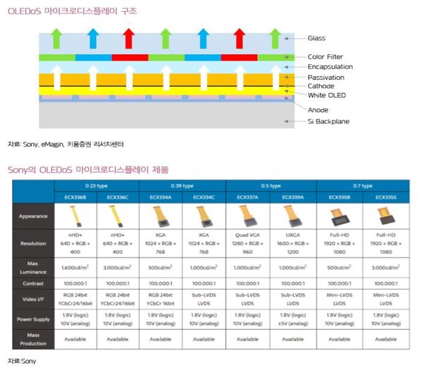 [메타버스, 21세기 신대륙] OLEDoS 마이크로디스플레이, OLED와 실리콘 웨이퍼가 만나 '디지털 신세계'
